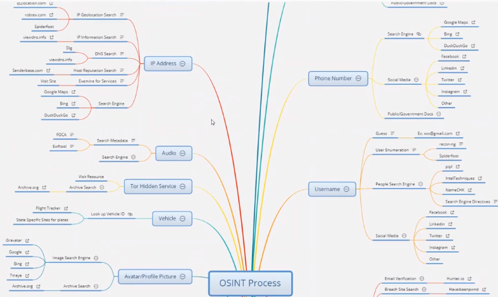OSINT Roadmap | CIP Cyber Training & Certifications